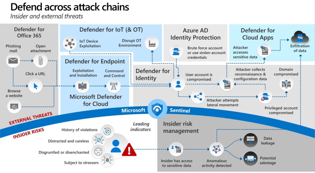 Cloud Security - Black Cell