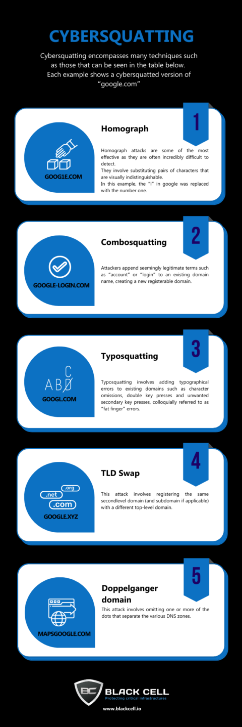 Cybersquatting | Infographic - Black Cell