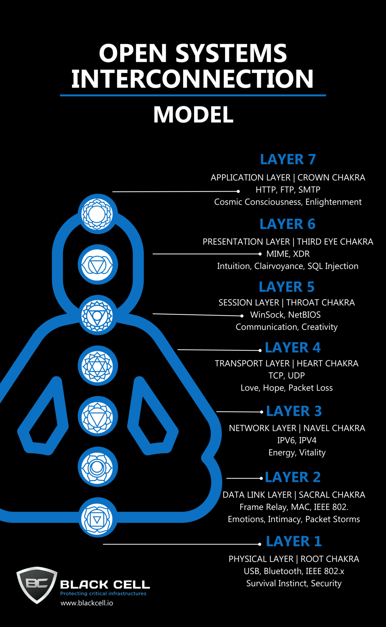 OSI model from a different angle | Infographic - Black Cell