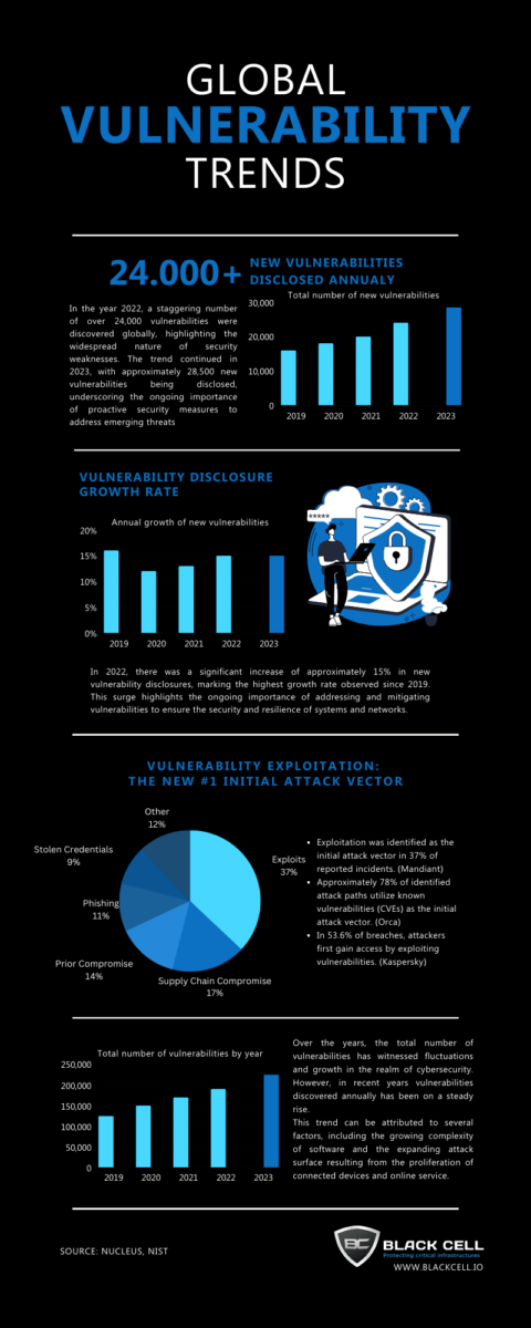 Global Vulnerability Trends | Infographic - Black Cell