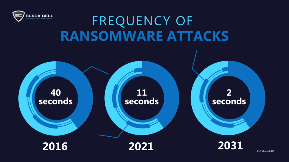 Frequency of Ransomware Attacks Infographic - Black Cell