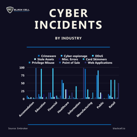 Cyber Incidents by Industries Infographic - Black Cell