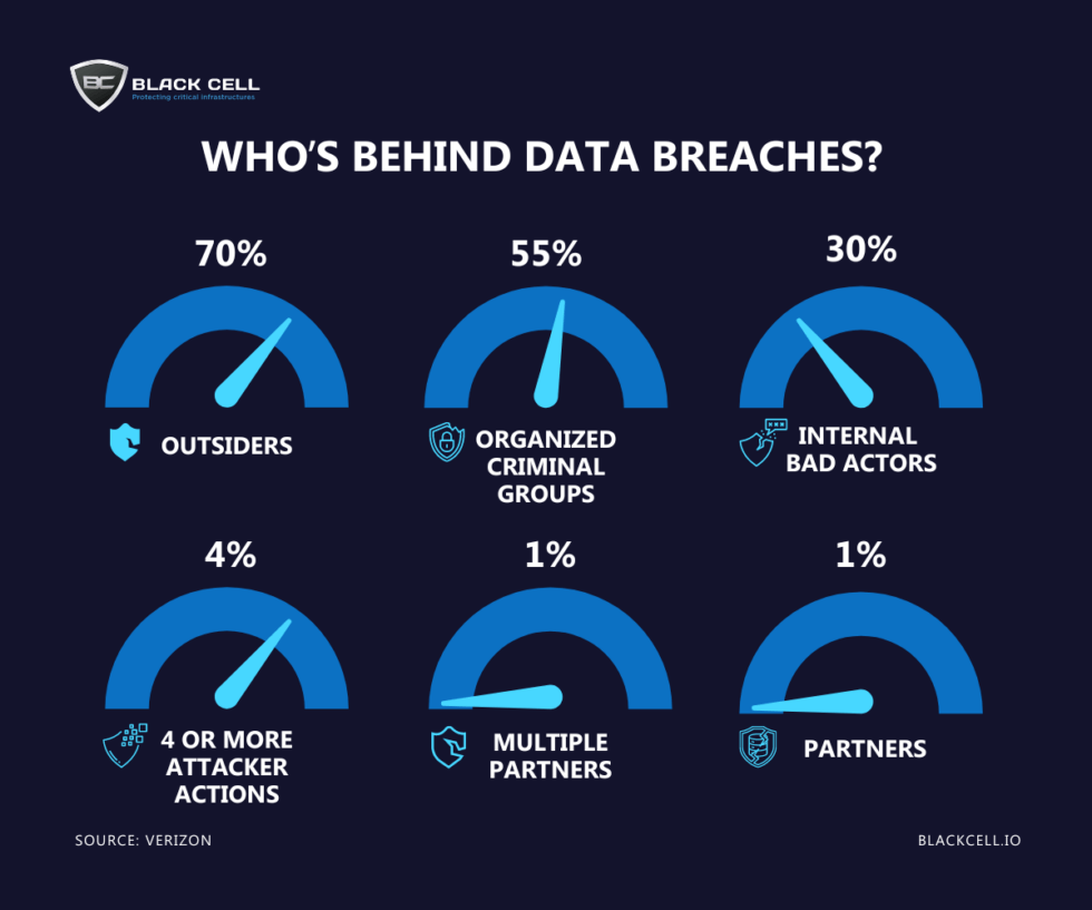 Who's Really Behind Data Breaches? Infographic - Black Cell