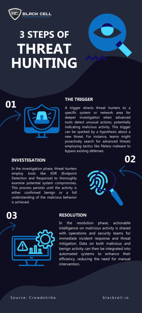 3 Steps of Threat Hunting - Black Cell