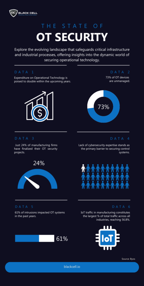 The State of OT Security Infographic - Black Cell