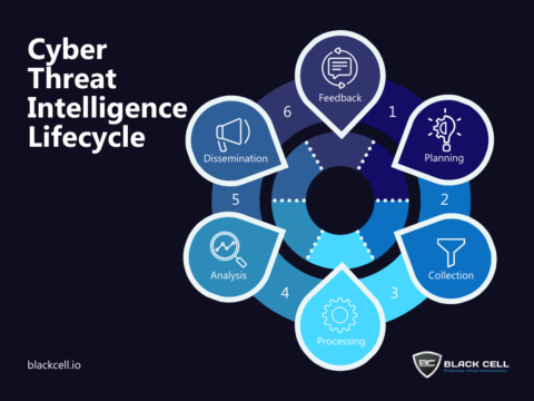 6-step Guide to Cyber Threat Intelligence Lifecycle - Black Cell