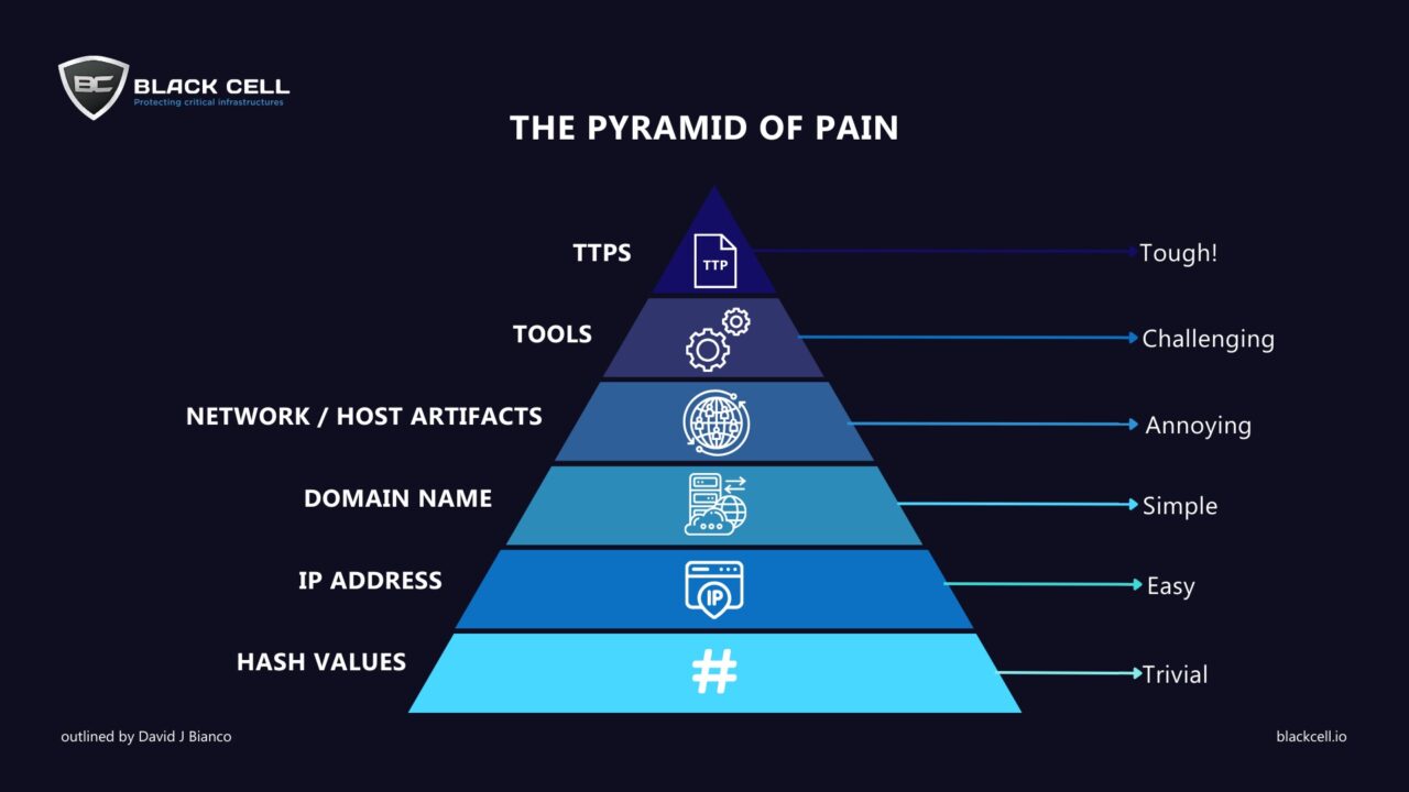 The Pyramid of Pain Infographic - Black Cell