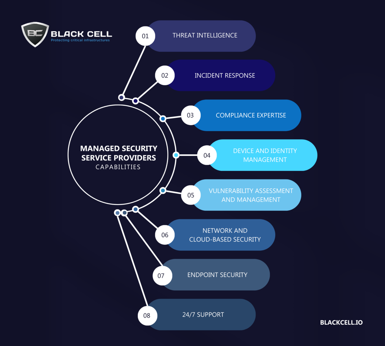 Discover the Capabilities of Managed Security Service Providers - Black ...