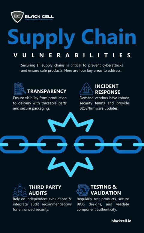 Supply Chain Vulnerabilities | Infographic - Black Cell