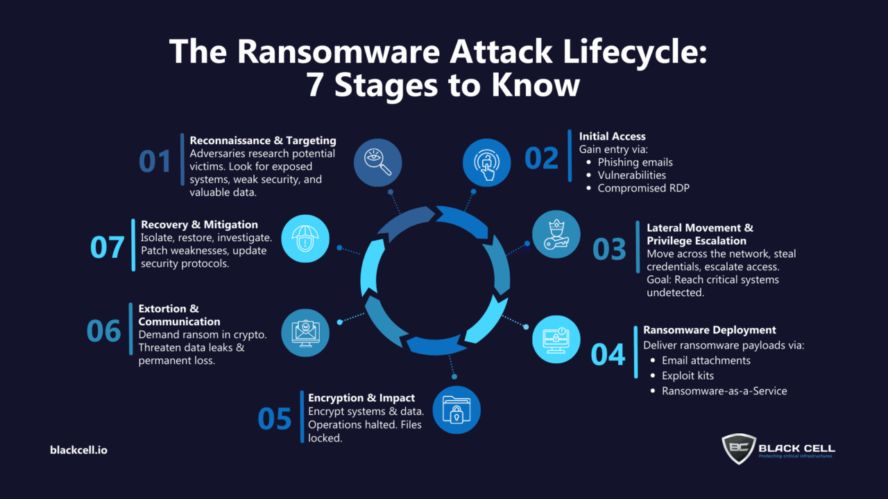 The Ransomware Attack Lifecycle: 7 Stages to Know - Black Cell